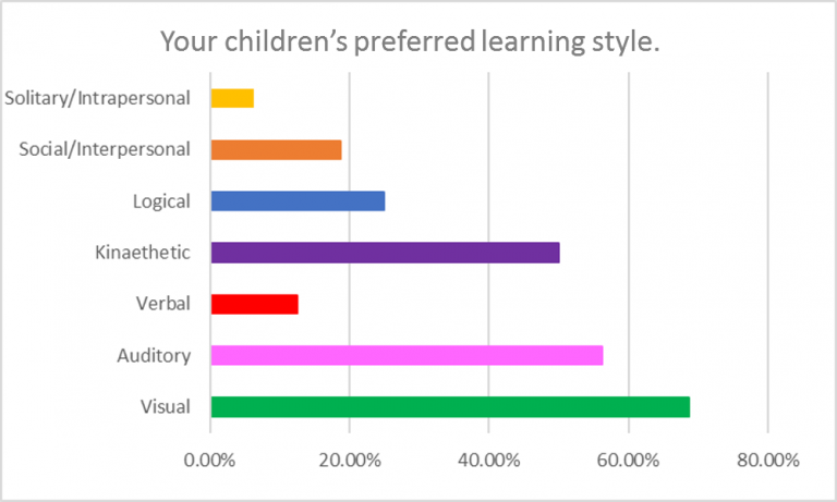 which-learning-style-are-you-your-survey-results-dyslexia-daily-blog